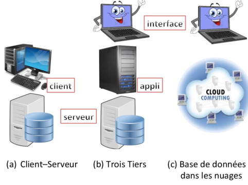 Introduction - Les principes et l'architecture